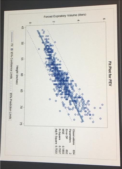Solved Fit Plot for FEV Fit ם 95\% Confidence Limits ....... | Chegg.com