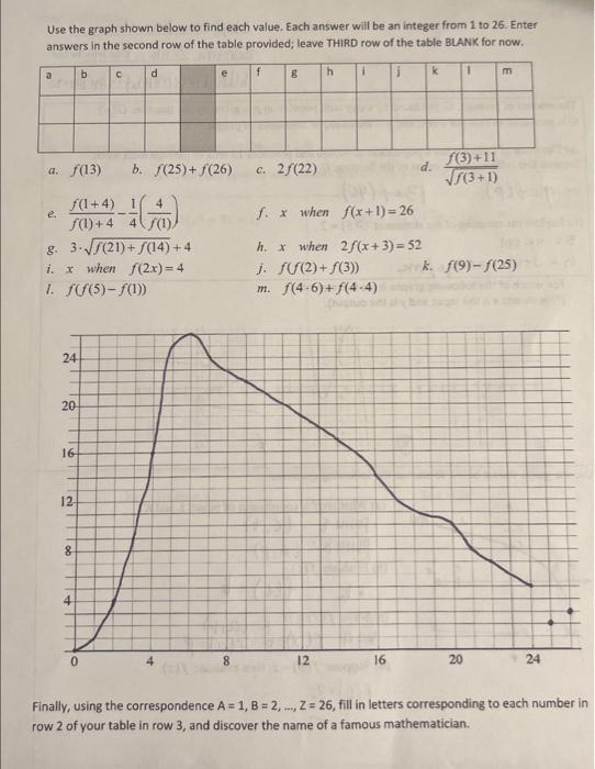 Solved Use the graph shown below to find each value. Each | Chegg.com