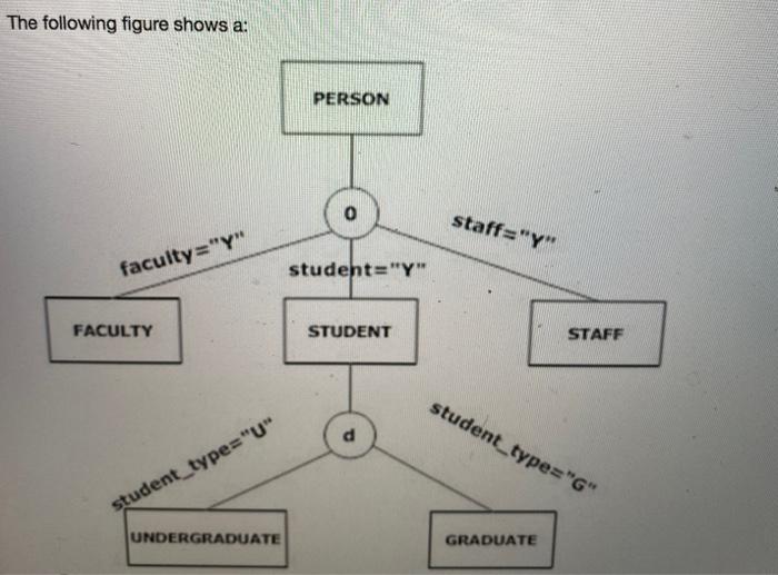 Solved The following figure shows a: PERSON 0 staff="Y" | Chegg.com