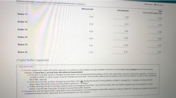Report Table EE.9a: Buffer capacities when adding | Chegg.com