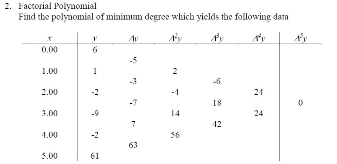 Solved Factorial Polynomial Find the polynomial of minimum | Chegg.com