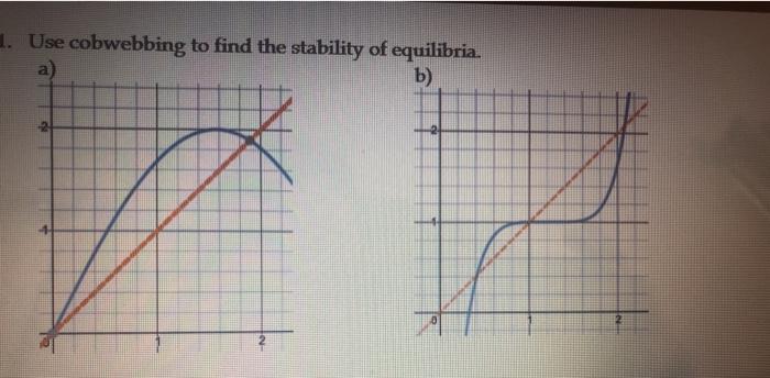 Solved 1. Use cobwebbing to find the stability of | Chegg.com