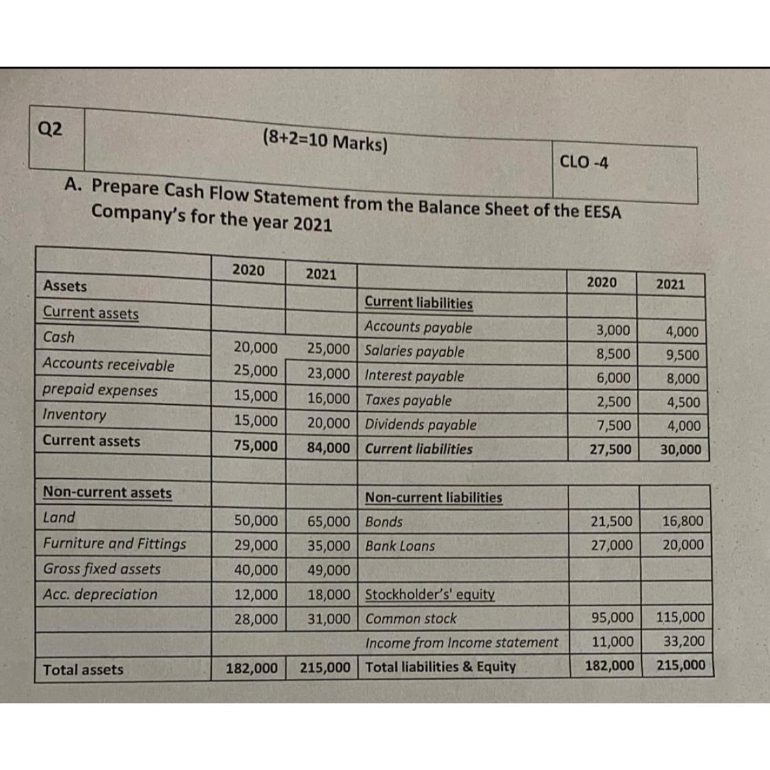 Solved Q2 , (8+2=10 Marks)\\n CLO -4\\nA. Prepare Cash Flow | Chegg.com