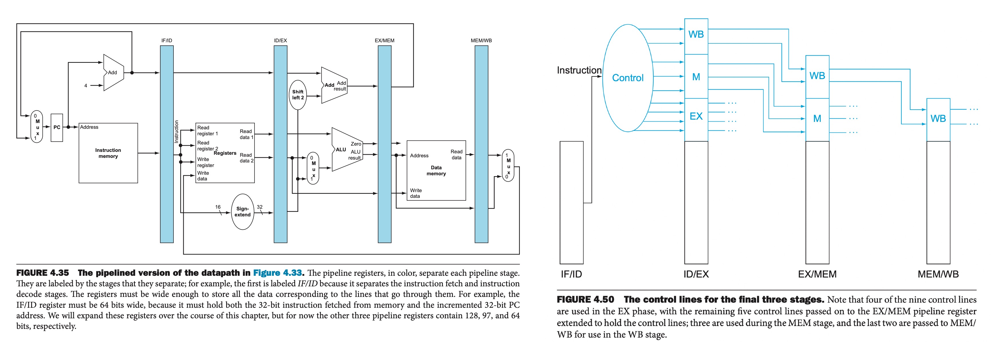 Solved FIGURE 4.35 ﻿The pipelined version of the datapath in | Chegg.com