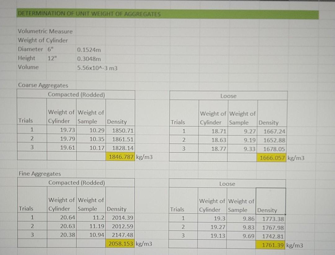 Solved Design a concrete mix based on ACI 211.1(Reapprove | Chegg.com
