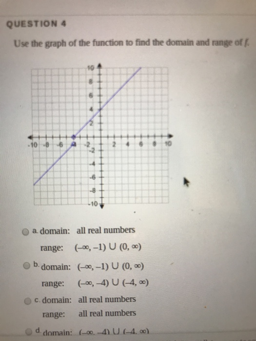Solved QUESTION 4 Use the graph of the function to find the | Chegg.com