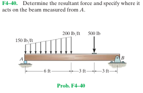 Solved F4-40. ﻿Determine the resultant force and specify | Chegg.com