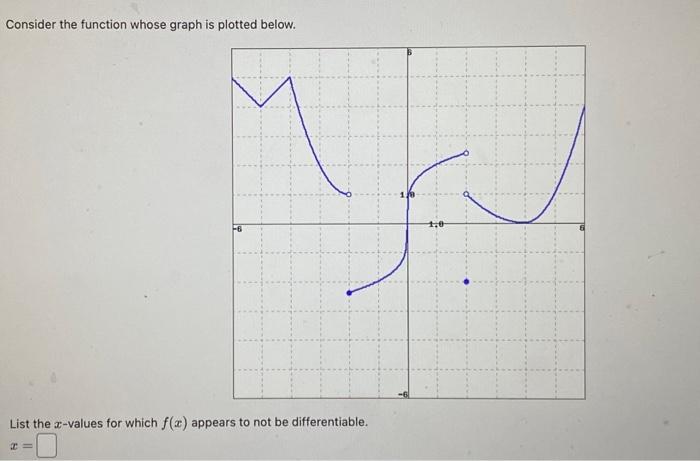 Solved Consider the function whose graph is plotted below. | Chegg.com