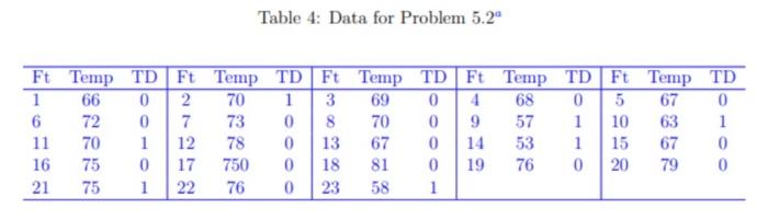 Solved Table 4: Data for Problem 5.2 c. At what | Chegg.com
