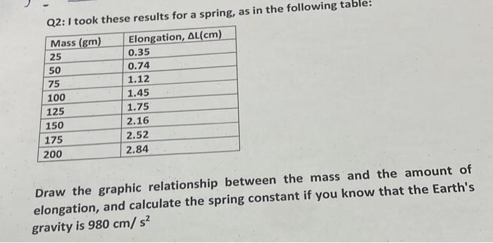 Solved elongation, and calculate the spring constant if you | Chegg.com