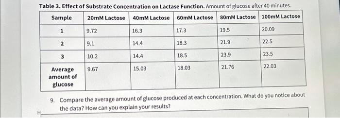 Solved 9. Compare the average amount of glucose produced at | Chegg.com