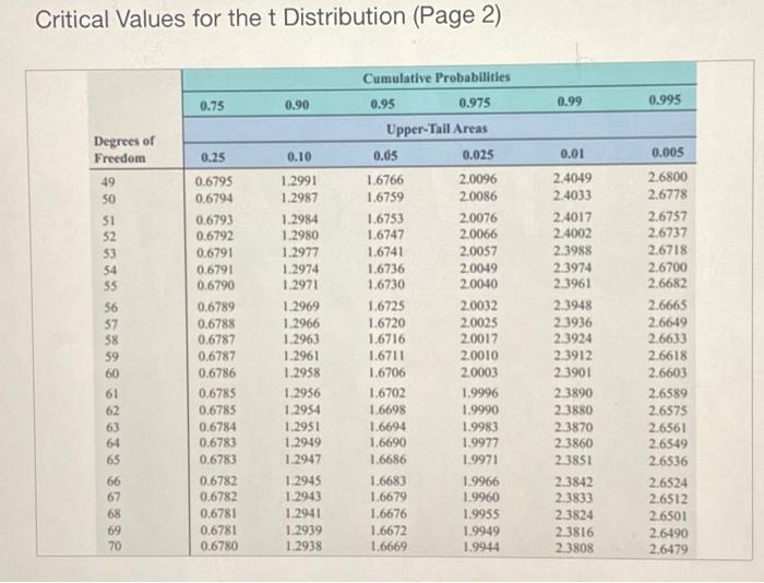 Solved Critical Values for the t Distribution (Page | Chegg.com