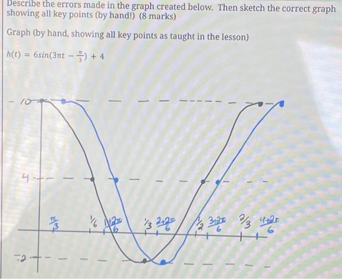 Solved Describe the errors made in the graph created below. | Chegg.com