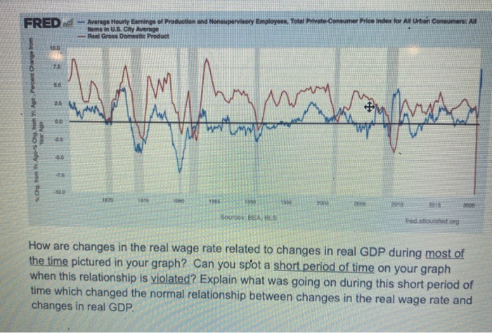 Solved FRED Average Hourly Earnings of Production and | Chegg.com
