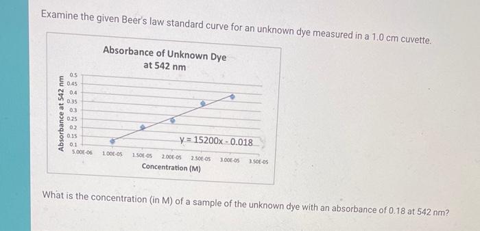Solved Examine the given Beer's law standard curve for an | Chegg.com