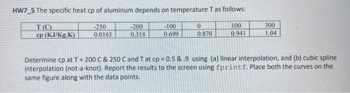 Solved HW7_5 The specific heat cp of aluminum depends on | Chegg.com