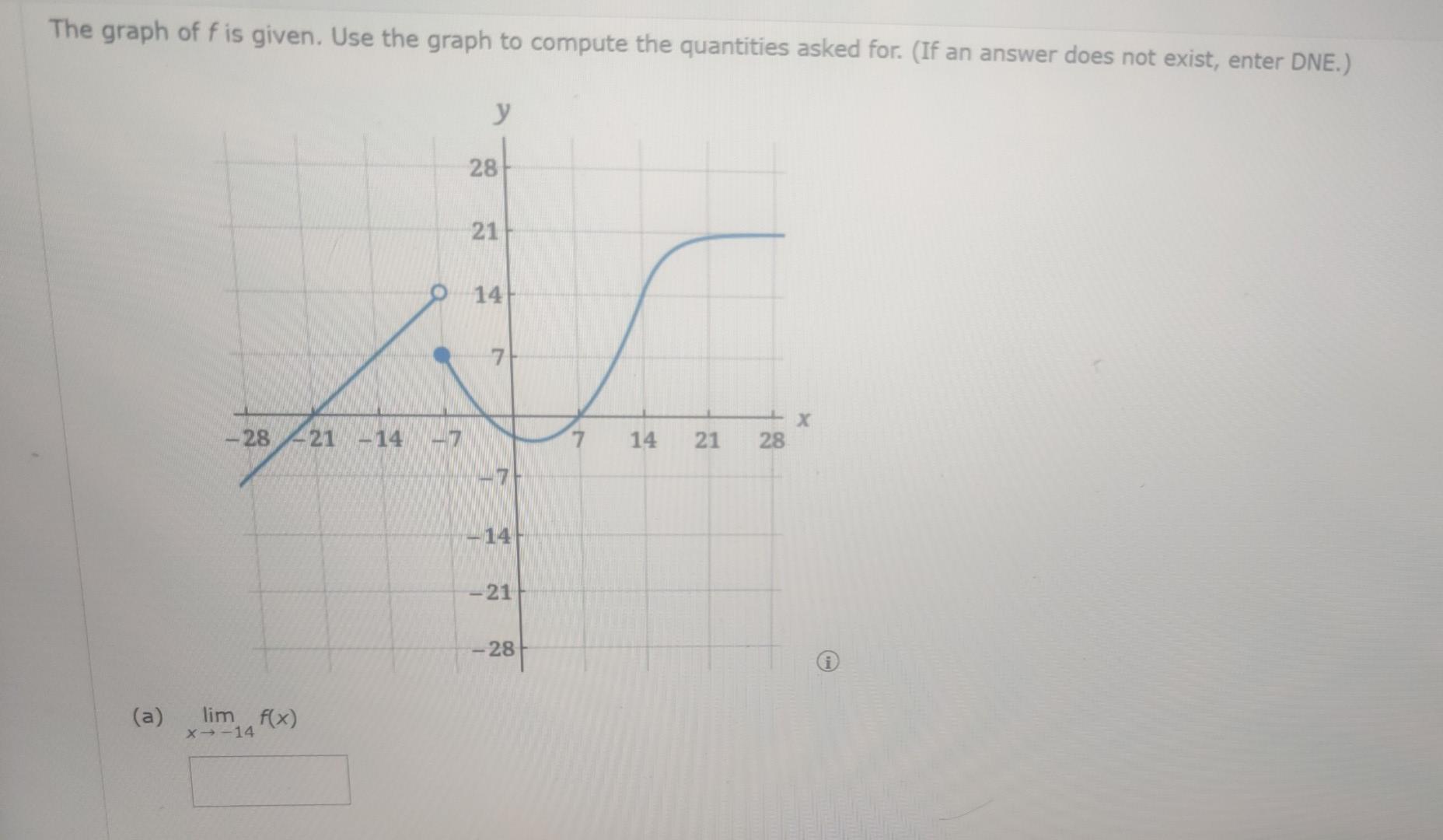 Solved The graph of fis given. Use the graph to compute the | Chegg.com
