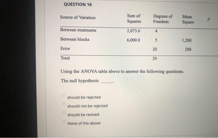 Solved Question 16 Source Of Variation Sum Of Squares 7298