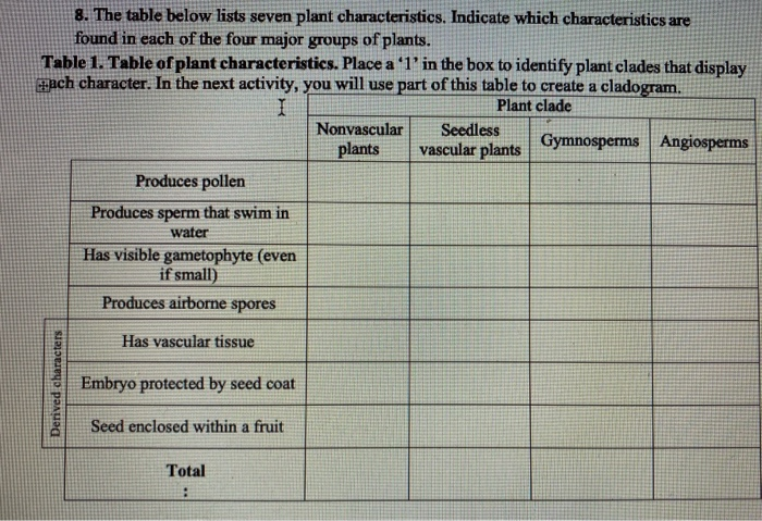Solved 8. The table below lists seven plant characteristics. | Chegg.com