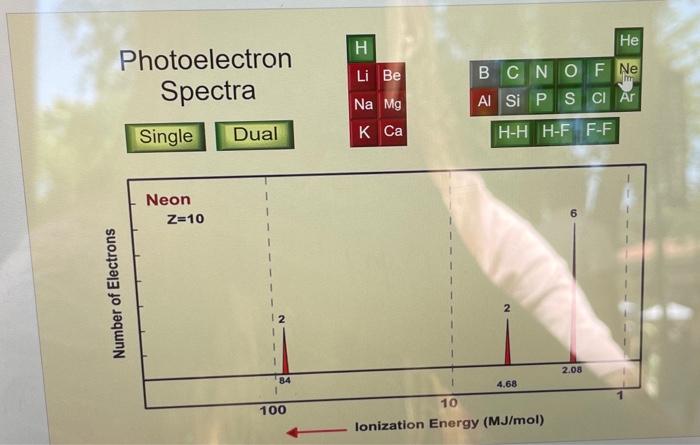 Solved According To The Pes Data How Many Electrons Can