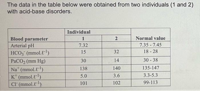 Solved The figure below shows values for plasma pH and PaCO2 | Chegg.com