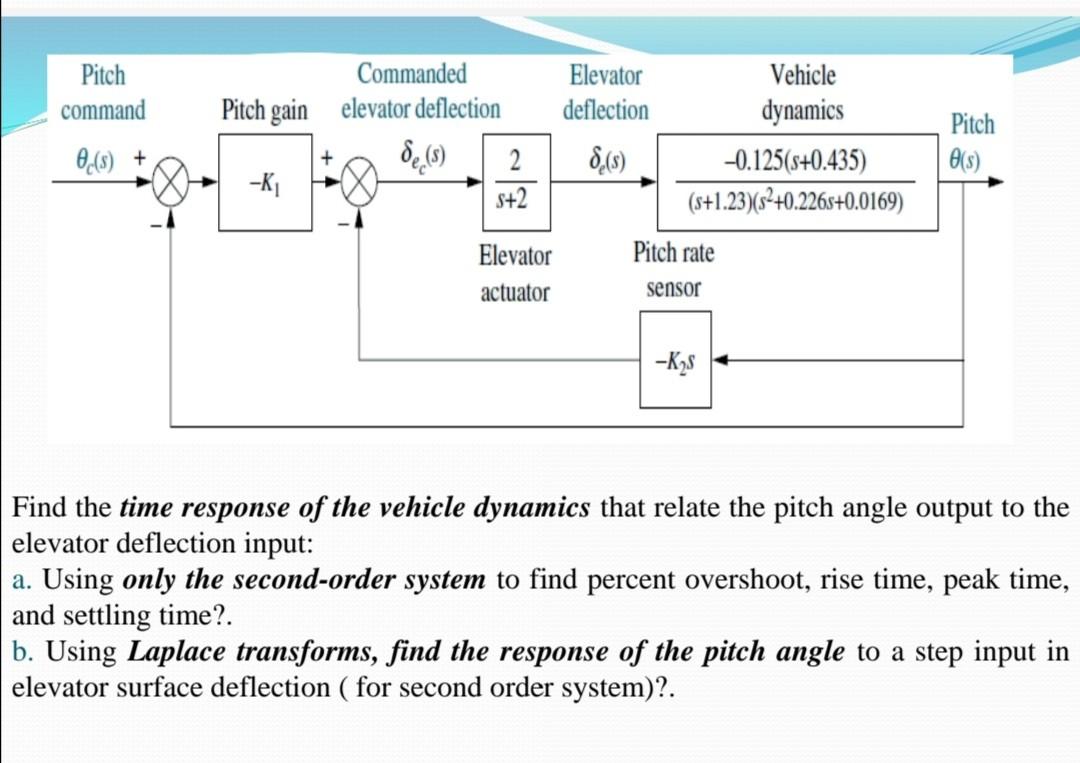 Solved Pitch command Elevator deflection Commanded Pitch | Chegg.com