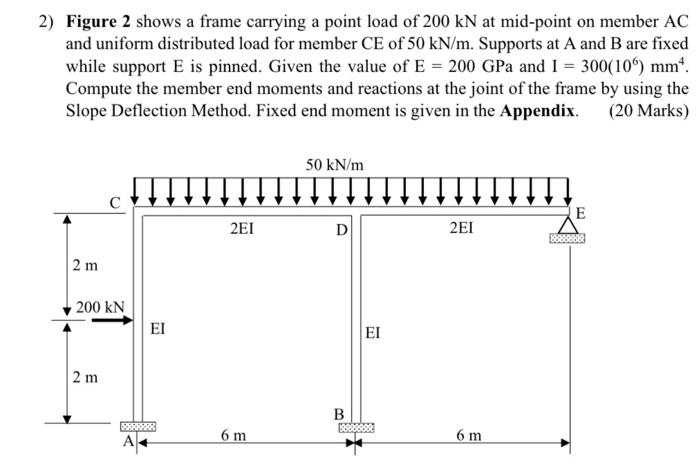 Solved 2) Figure 2 shows a frame carrying a point load of | Chegg.com