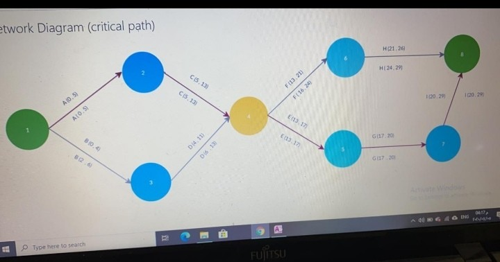 Solved scenarios of a project activities (tables given | Chegg.com
