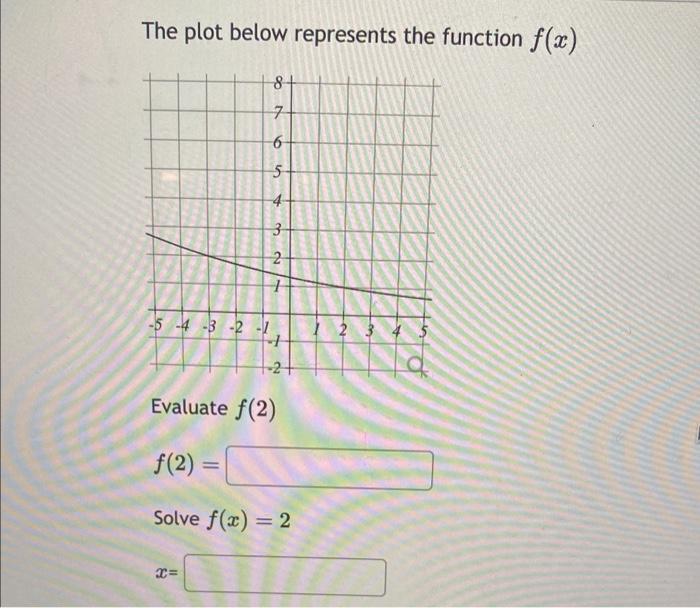 Solved The plot below represents the function f(x) Evaluate | Chegg.com