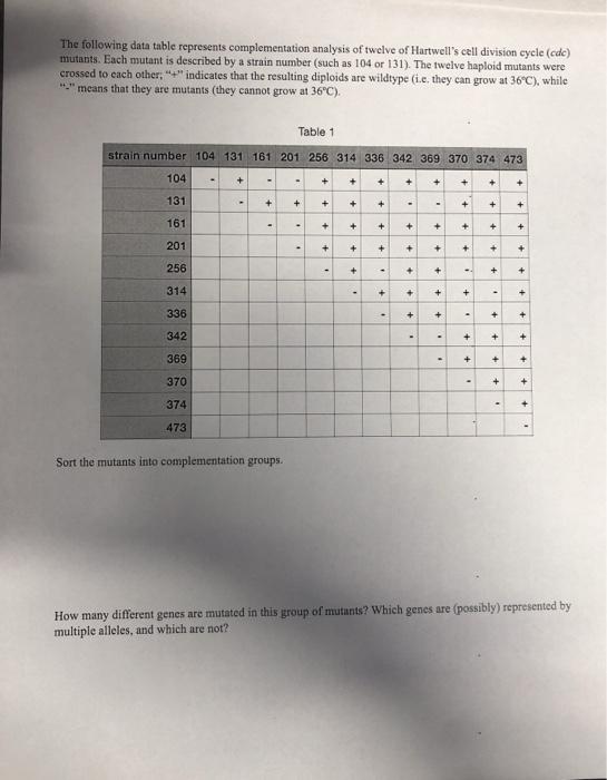 Solved The following data table represents complementation | Chegg.com