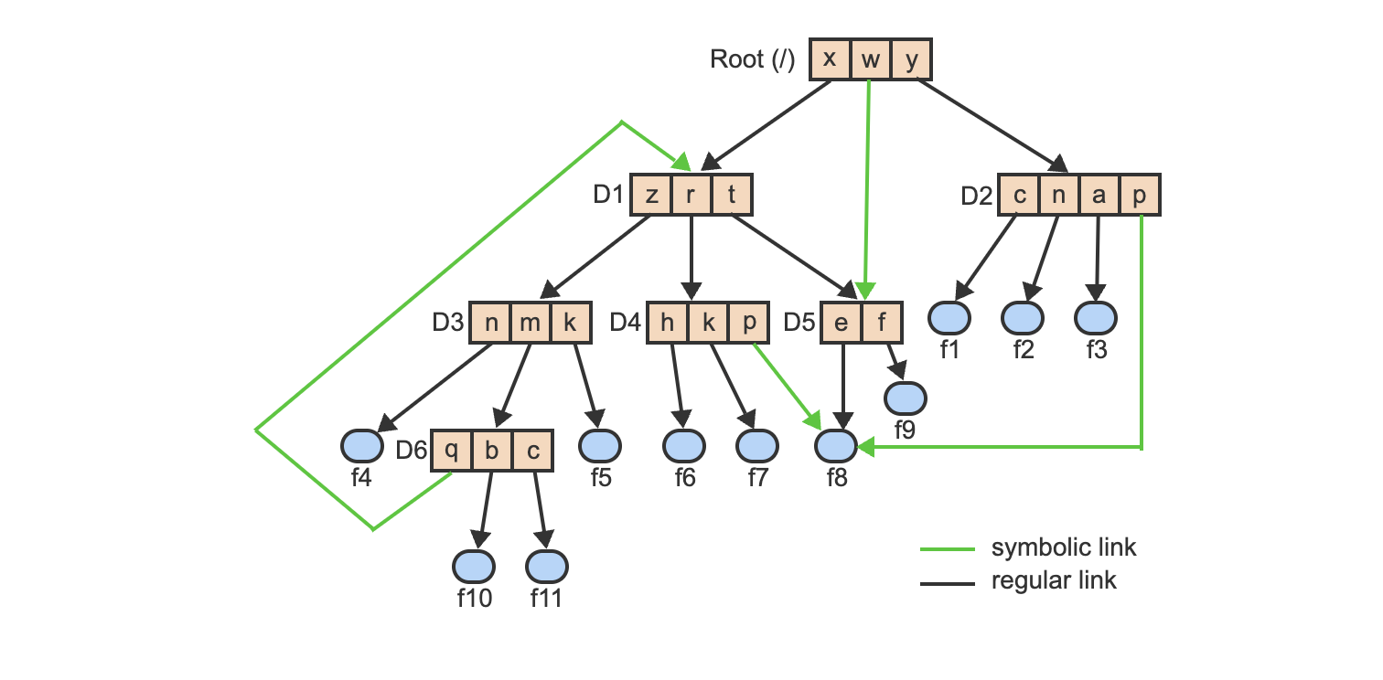 Solved 8.2.2: Tracing a directory hierarchy with symbolic | Chegg.com