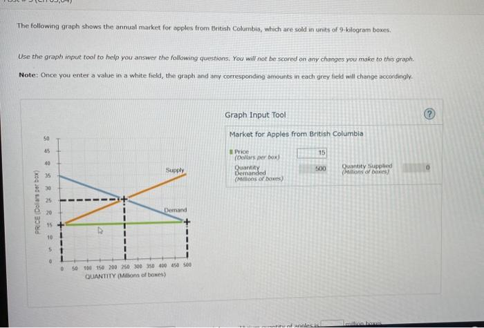 Solved The following graph shows the annual market for | Chegg.com