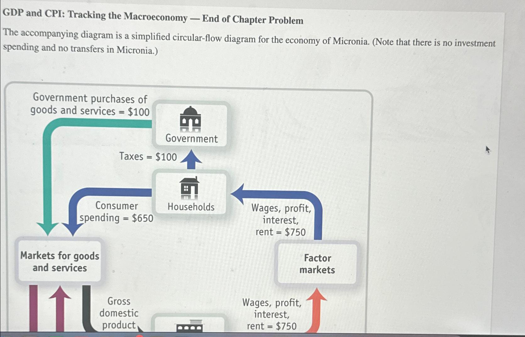 Solved GDP and CPI: Tracking the Macroeconomy - ﻿End of | Chegg.com