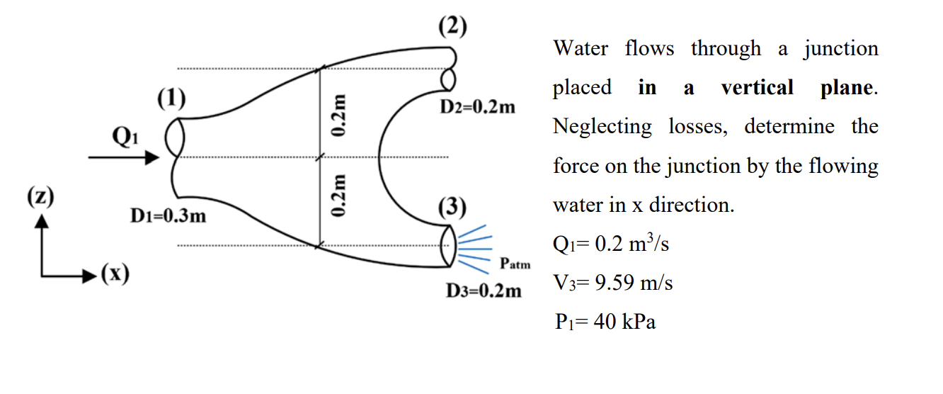 Solved (2)Water flows through a junctionplaced in a vertical | Chegg.com