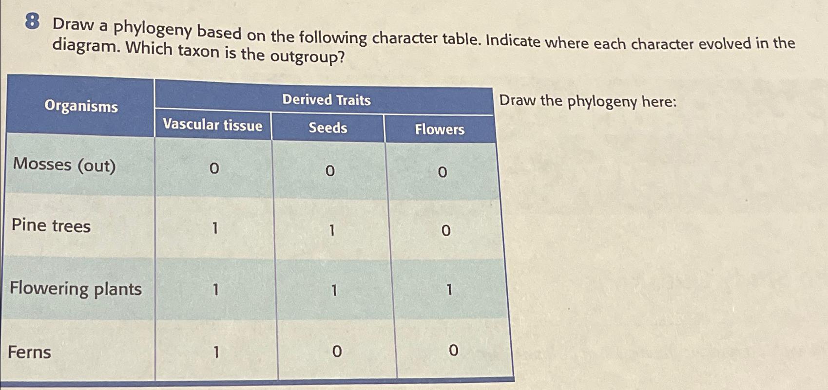 Solved 8 ﻿Draw a phylogeny based on the following character | Chegg.com