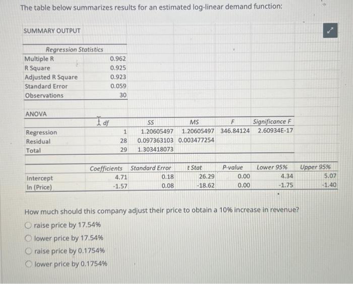 Solved The table below summarizes results for an estimated | Chegg.com