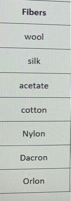 Solved Out of these fibers, which is likely to be the least | Chegg.com