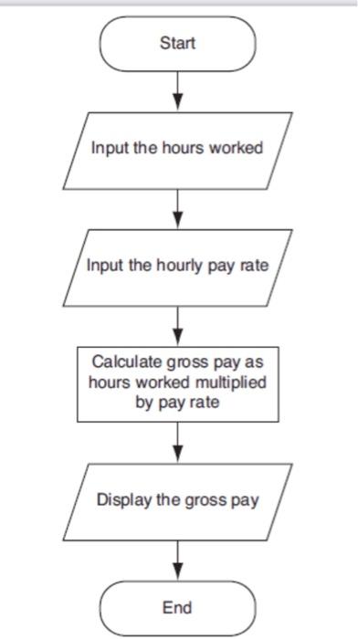 Solved Start Input the hours worked Input the hourly pay | Chegg.com