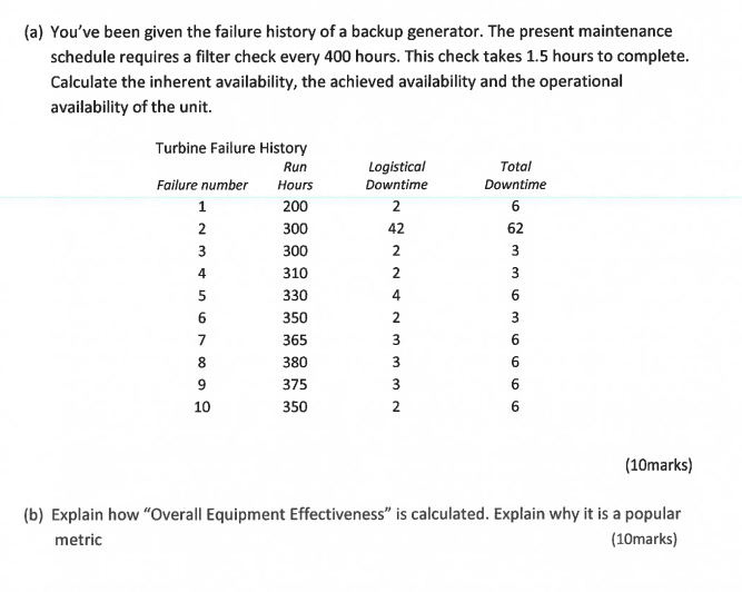 Solved (a) ﻿You've been given the failure history of a | Chegg.com