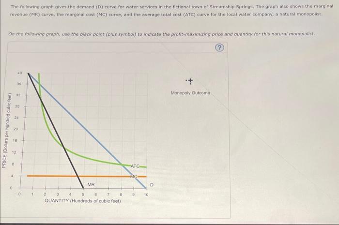 Solved The following graph gives the demand (D) curve for | Chegg.com