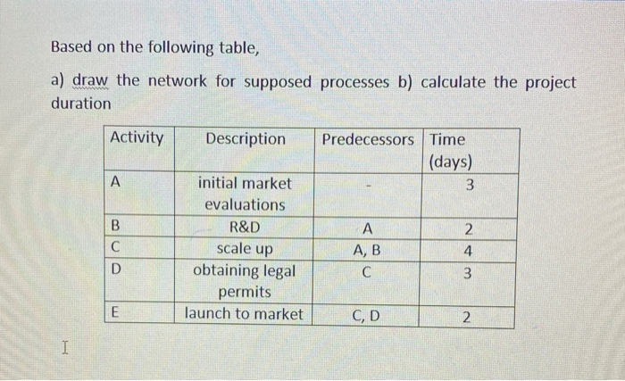 Solved Based on the following table, a) draw the network for | Chegg.com