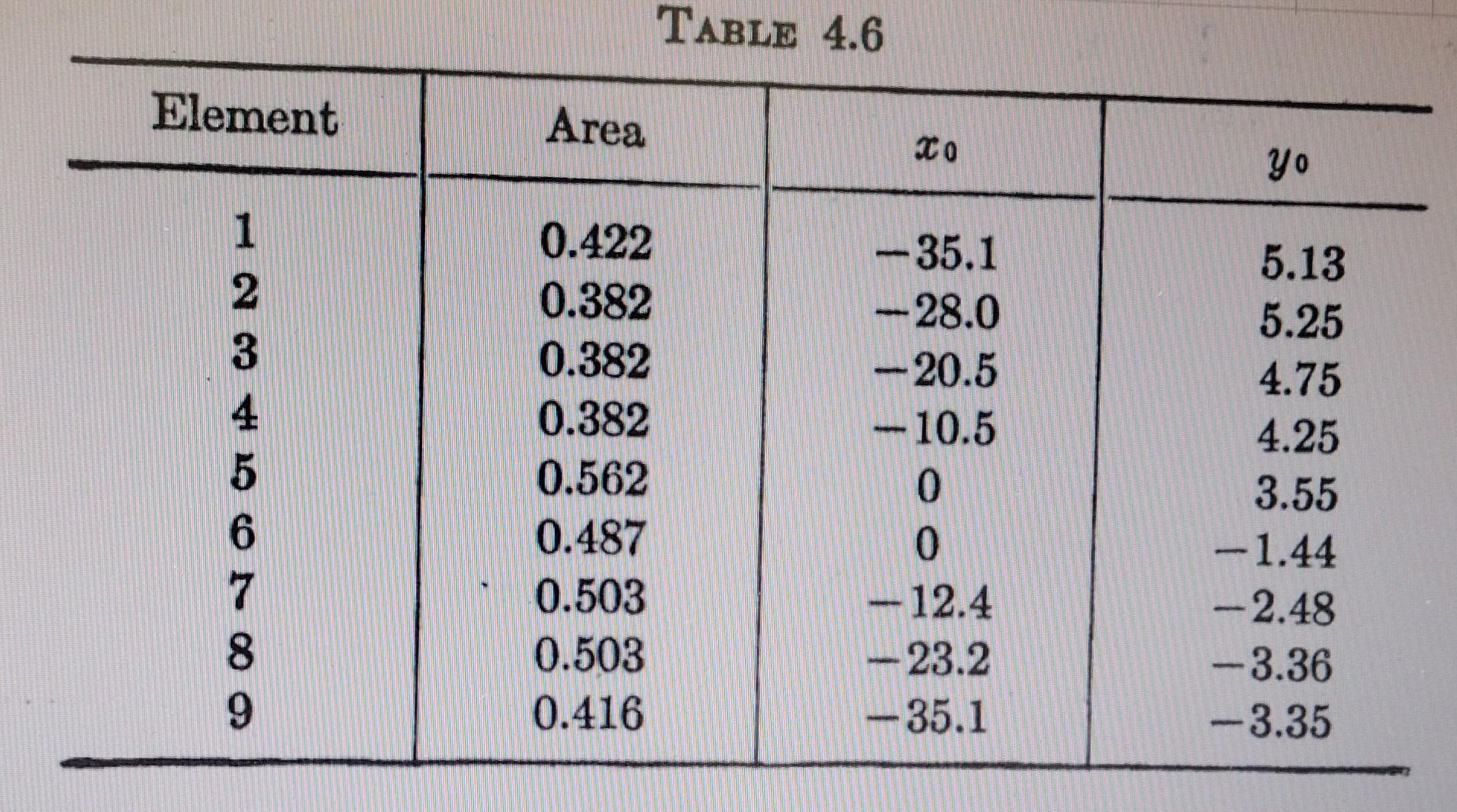 Solved TABLE 4.6ProB. 4.16.4.16. The wing cross section | Chegg.com