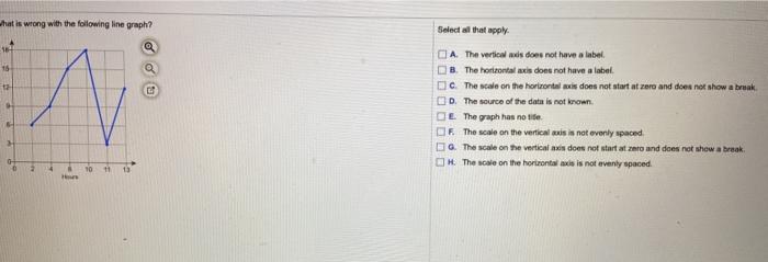 Solved what is wrong with the following line graph? Select | Chegg.com