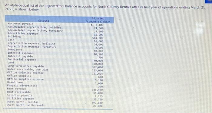 Solved An alphabetical list of the adjusted trial balance | Chegg.com