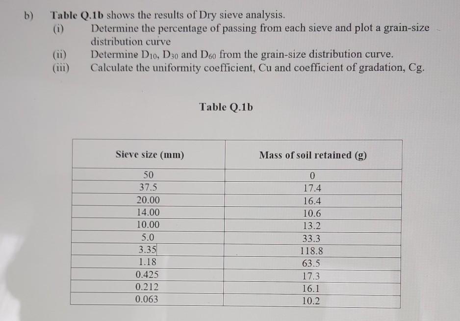 Solved b) Table Q.1b shows the results of Dry sieve | Chegg.com