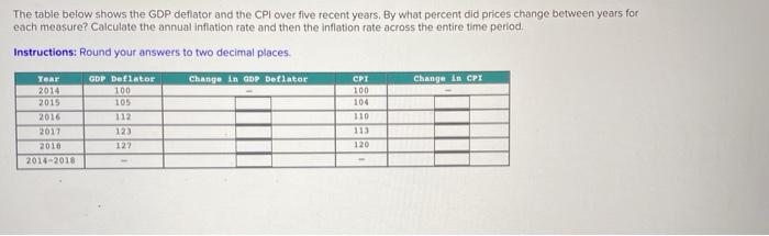 Solved The table below shows the GDP deflator and the CPI | Chegg.com