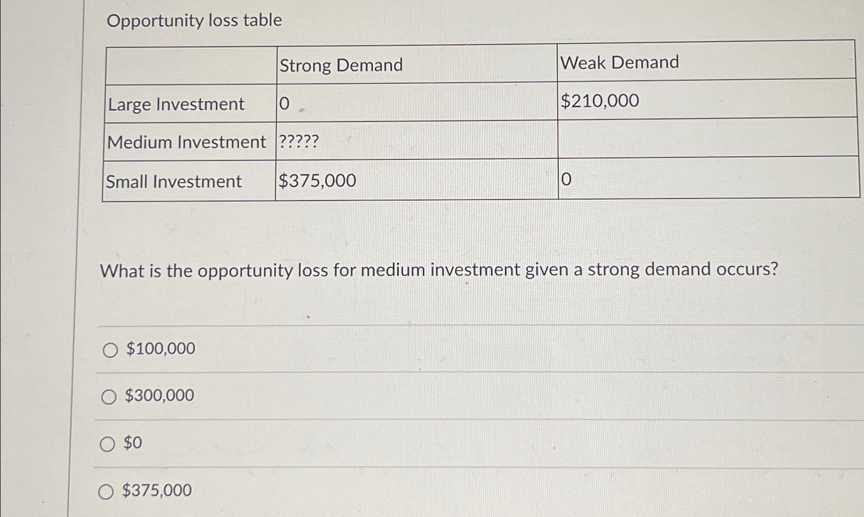 Opportunity loss table\table[[,Strong Demand,Weak | Chegg.com