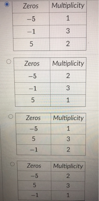 Solved Given the graph of a degree 6 polynomial below, | Chegg.com
