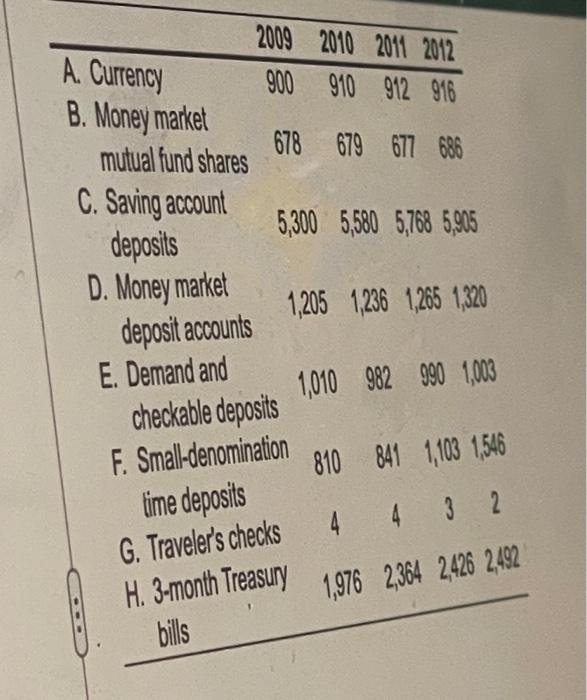 Solved Use the table to calculate the M1 and M2 money supply | Chegg.com