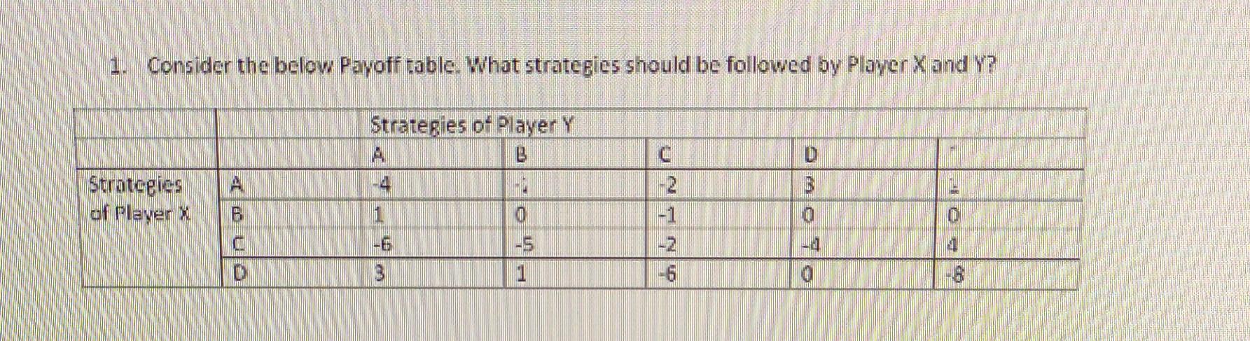 Solved Consider the below Payoff table. What strategies | Chegg.com
